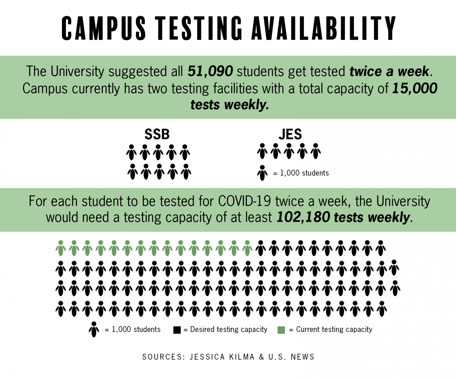 UT urges students to participate in COVID-19 testing twice a week – The ...